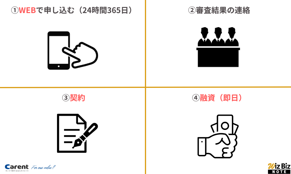 キャレント(Carent)のビジネスローンは安全？評判や口コミからわかる審査難易度や入金スピード！ | WizBiz Note