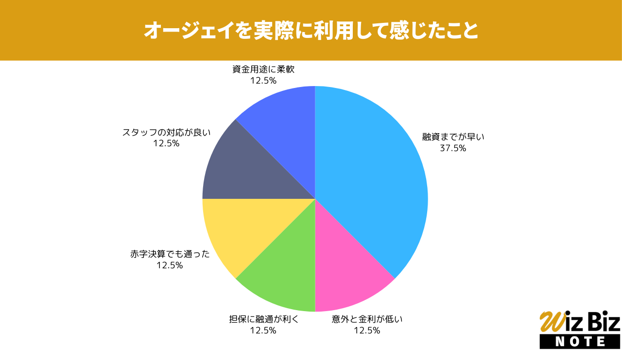 無担保のビジネスローンはどれがおすすめ？法人向け無担保融資の注意点も解説 | WizBiz Note